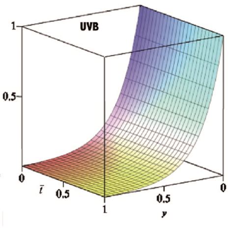 3d Plot Of Transmittance As A Function Of X T̄ Download Scientific
