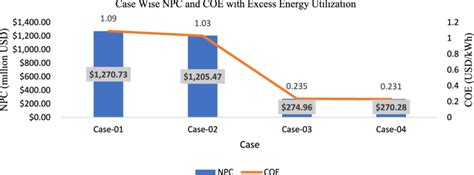 Casewise Npc And Coe With Excess Energy Utilization Download