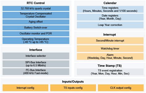 PCF2131 Nano Power Highly Accurate Real Time Clock NXP Semiconductors