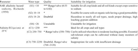 Irrigation Suitability Of Groundwater Download Scientific Diagram