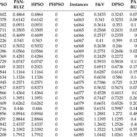 Comparison Of Performance Of The Existing Metaheuristics And Phpso Download Table