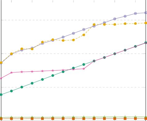 14 Memory Consumed When Increasing Number Of Concurrent Queries On