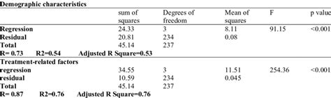 F Test Results From Regression Analysis Of The Variables Explaining The