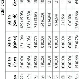 Summary Table Of Sex Mean Length Of Stay In Days LOS And Ethnic