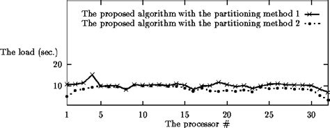 Figure 9 From An Improved Parallel Algorithm For Delaunay Triangulation On Distributed Memory