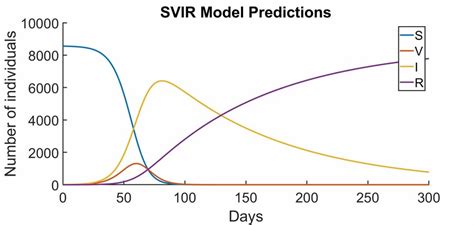 2 Demonstrates The Dynamical Behavior Of The System 22 Under