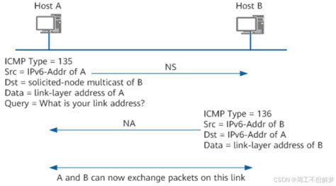 Ndp（neighbor Discovery Protocol）简介 Ndp协议 Csdn博客