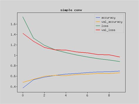Convolutional Neural Network CNN On PHP Rindow Neural Netw