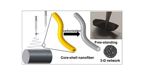 Electrospun Coreshell Carbon Nanofibers As Free Standing Anode Materials For Sodium Ion