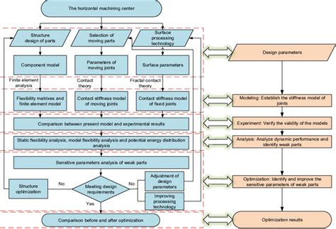 Overview Of The Dynamic Performance Analysis And Optimization Method Of