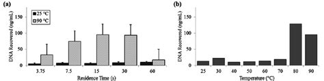 Quantity Of Dna Recovered As Reported By Qubit Picogreen Assay A