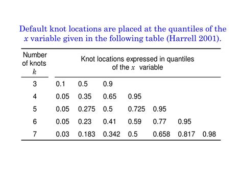 Ppt Using Stata 9 To Model Complex Nonlinear Relationships With