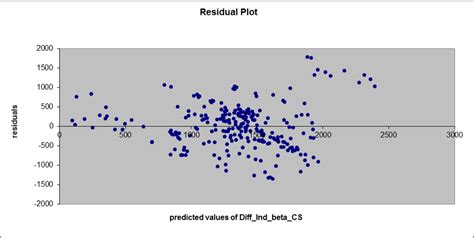 Residuals Vs Fitted Values Energy Download Scientific Diagram