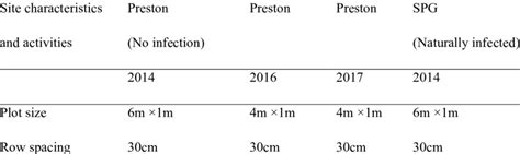 Plot Sizes Sowing Date And Inoculation Date And Agronomic