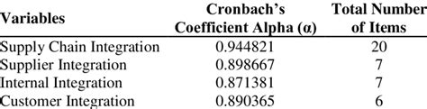 Cronbach S Coefficient Alpha Measurement Scales Download Scientific Diagram