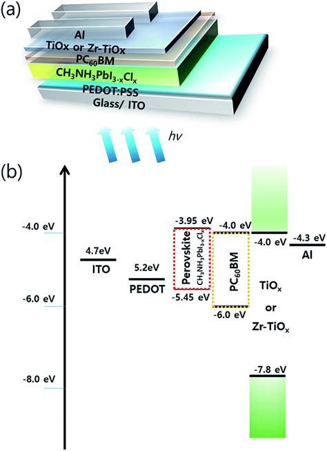 High Detectivity Perovskite Based Photodetector Using A Zr Doped Tio X Cathode Interlayer Rsc