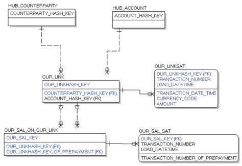 is there any precedence for a single table self referencing link