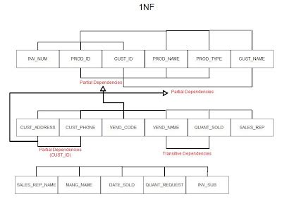 Wouldn T You Like To Know 1NF Dependency Diagram