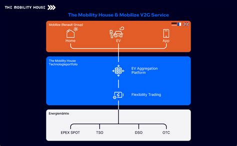 Mobilize Wählt The Mobility House