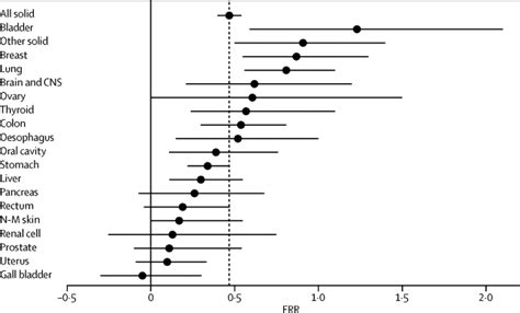 Long Term Effects Of Radiation Exposure On Health The Lancet