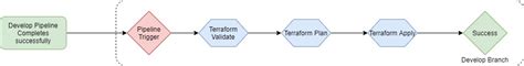 Deploying Terraform From Develop To Production Consecutively Using Azure Devops Thomas