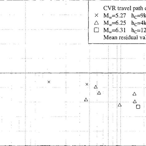 Comparison Of Attenuation Models Derived With And Without Overseas Download Scientific Diagram