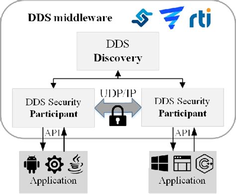 Figure 1 From A Formal Analysis Of Data Distribution Service Security