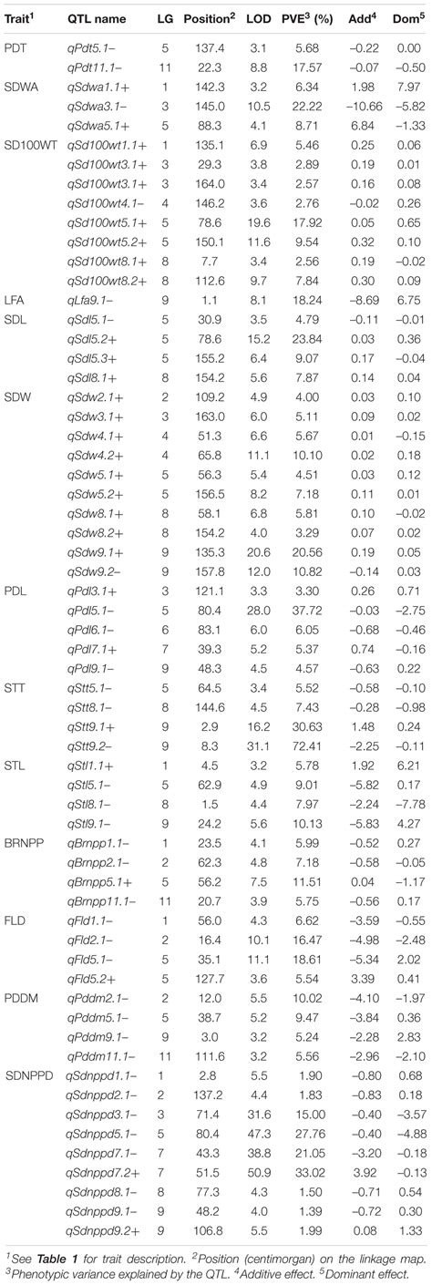 Frontiers Identification Of Qtls For Domestication Related Traits In Zombi Pea Vigna