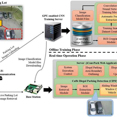 Pdf Outdoor Illegal Parking Detection System Using Convolutional Neural Network On Raspberry Pi