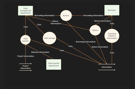 Free Online Data Flow Diagram Maker