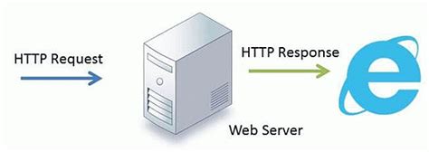 Difference Between Response Redirect And Server Transfer Methods In