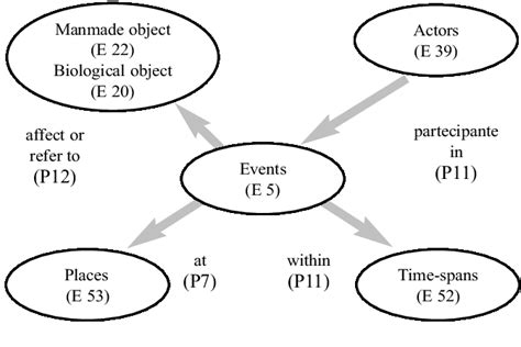 Figure 1 From From Xml Tagged Acquisition Catalogues To An Event Based