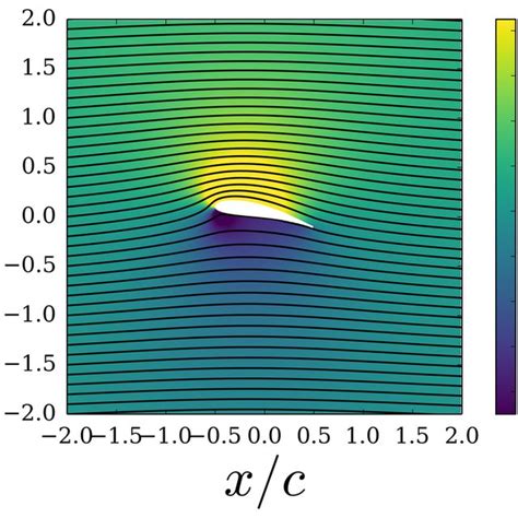 Contour Plots Of Velocity Magnitude And Streamlines Left Potential Download Scientific