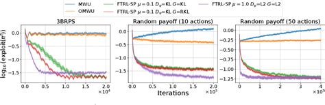 Figure 2 From A Slingshot Approach To Learning In Monotone Games Semantic Scholar