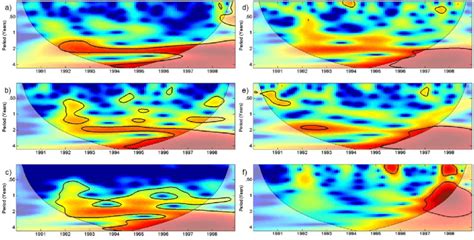 Continuous Wavelet Transform Analyses Of Climate Variables A Niño 34