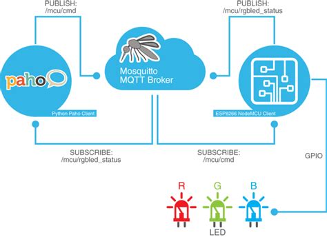 Configure A Mqtt Broker On Virtual Private Server By Haroonahmed97