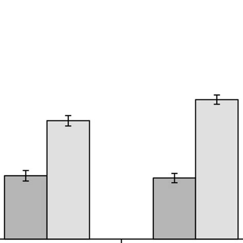 Experiment 3 Mean Percentage Of Correct Responses Given By