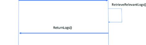 Sequence Diagram Of Interaction Between Siem And Blockchain Components