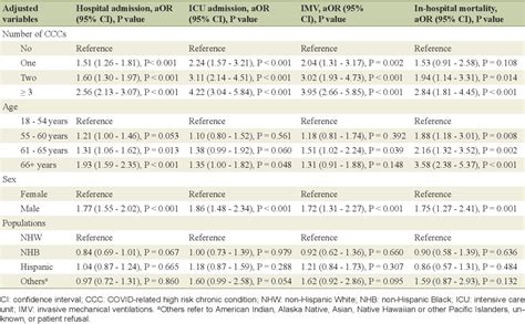 Table 4 From A Simplified Comorbidity Evaluation Predicting Clinical