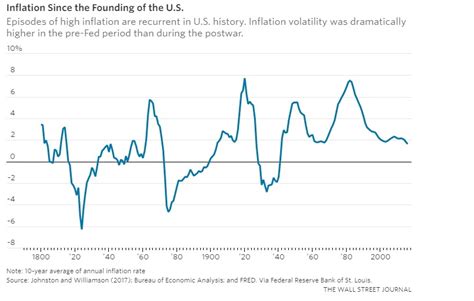 Historic Inflation Chart