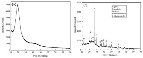Xrd Results Of A Polystyrene And B Coal Samples Xrd Results Of Download Scientific