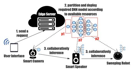 Partitioning Dnns For Optimizing Distributed Inference Performance On Cooperative Edge Devices