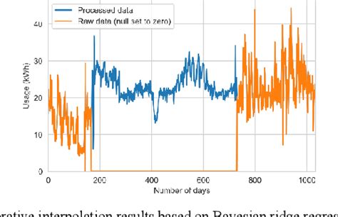 Figure 1 From Electricity Theft Detection Based On Iterative Interpolation And Fusion