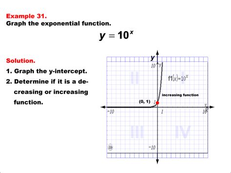 Math Example Exponential Concepts Graphs Of Exponential Functions Example 31 Media4math