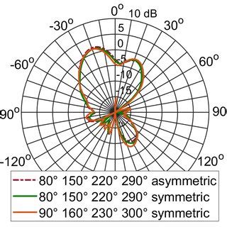 Simulated Radiation Pattern Of The Phased Antenna Array Equipped With Download Scientific