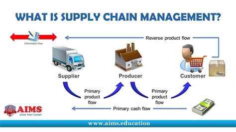 Supply Chain Finance Explained