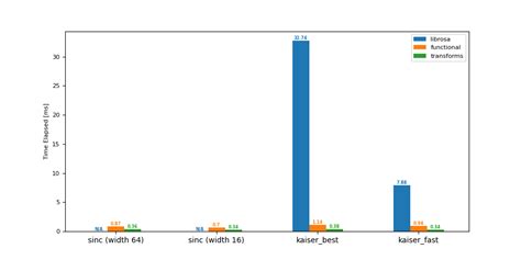 音频重采样 — Torchaudio 250 文档 Pytorch 中文