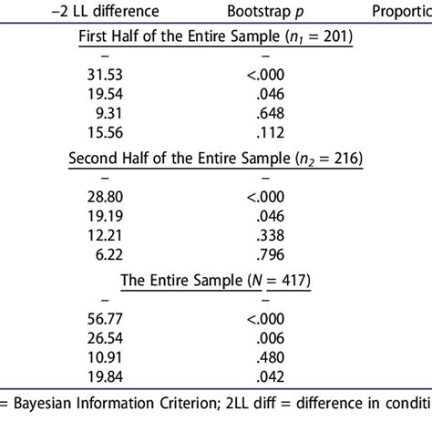 Comparison Of Models In Latent Profile Analyses Download Scientific Diagram