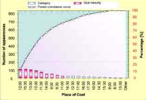 Analysis Of Sample Reception During The Week Based On Reception Time