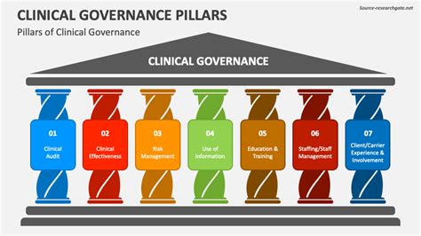 Clinical Governance Pillars PowerPoint And Google Slides Template PPT